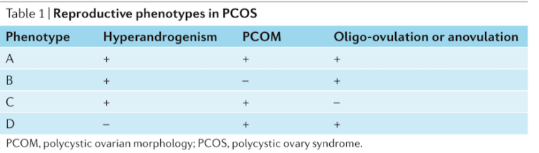 Diagnosing PCOS and PCOM